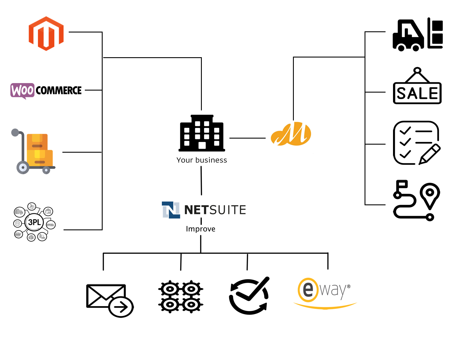 Cloud Coders - WMS NetSuite Warehouse Management System